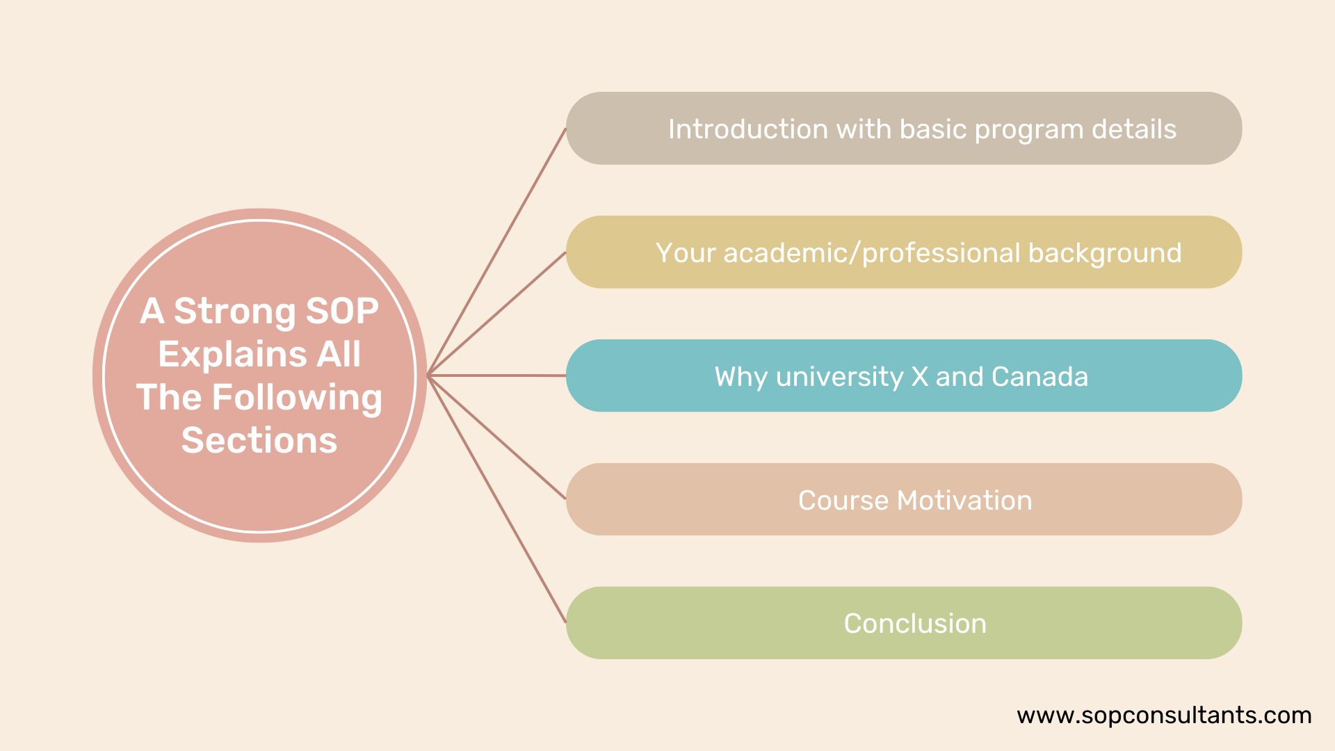 SOP For Canada Study Visa After Refusal - Verified Guide